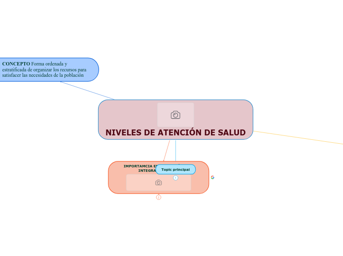 NIVELES DE ATENCIÓN DE SALUD - Mind Map